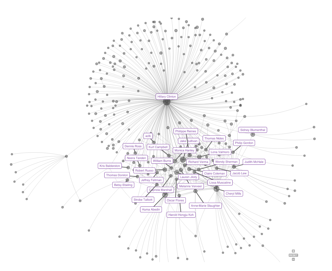 Visualizing the Clinton Email Network in R
